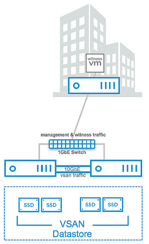 What’s new with VMware vSAN 6.5? – The Virtual Unknown